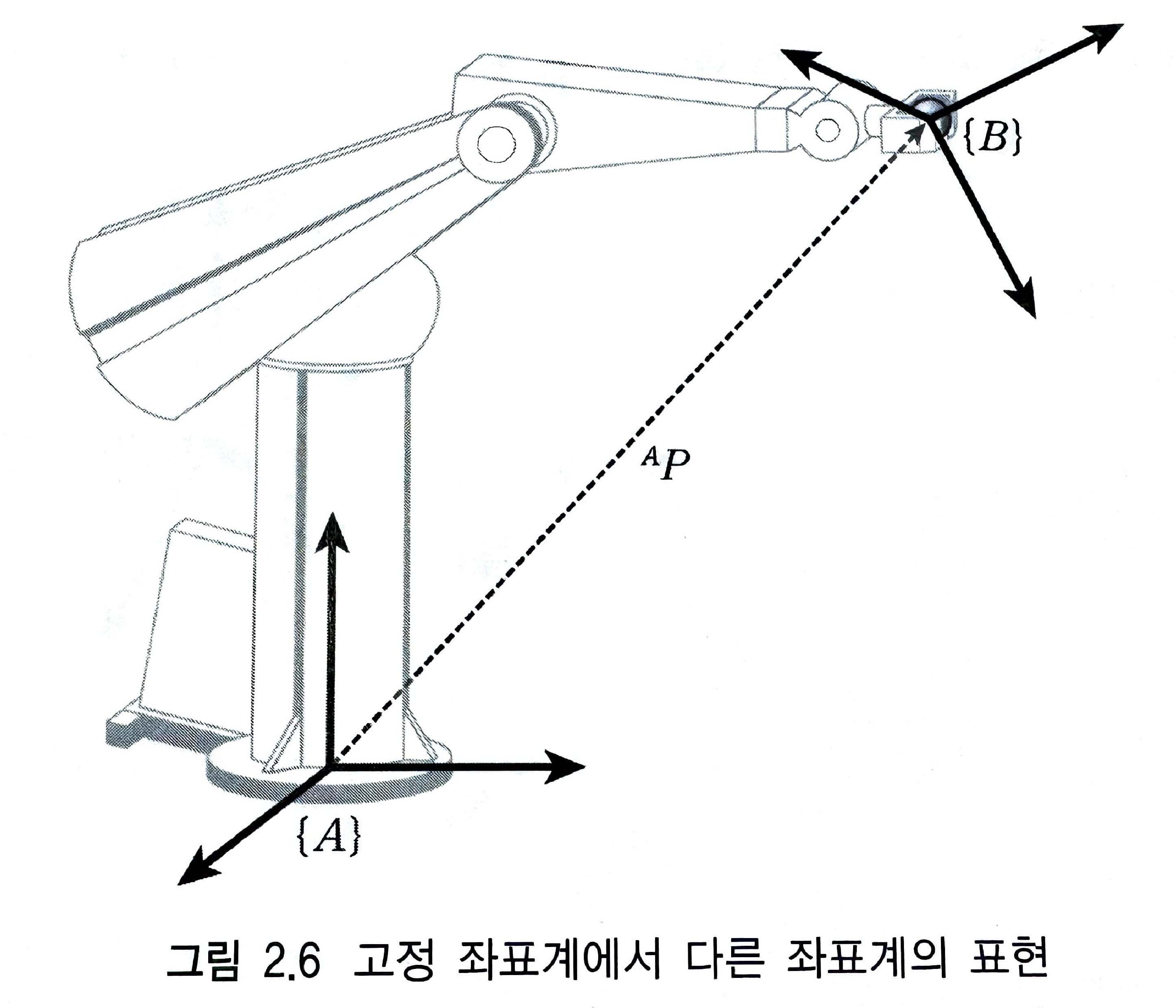 Robotics - Chapter 2. Position and Orientation - 1 | Jun Park